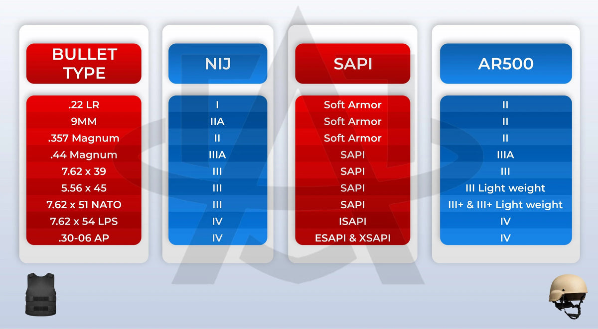 NIJ Body Armor standard vs Other Body Armor Standards — Atomic Defense